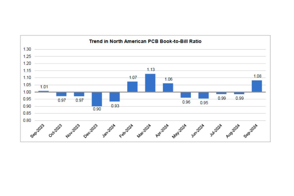 North American PCB Industry Shipments Down 24.1 Percent in September ...